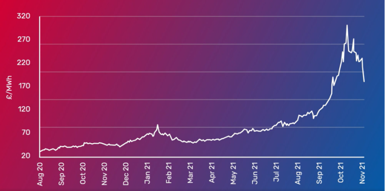 The electricity market: past, present and future • Alba Energy